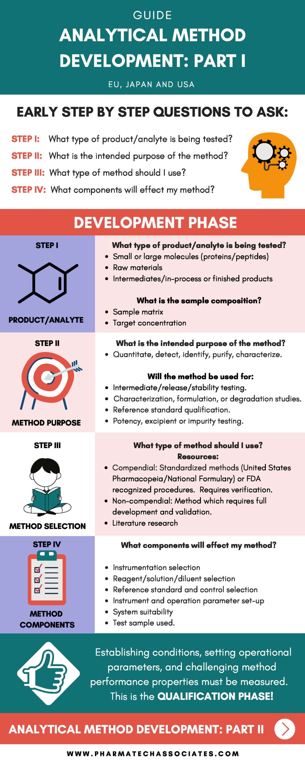 Analytical Method Development For Pharmaceuticals | Part 1